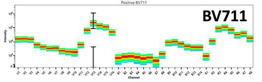 Antibodies 101: Conventional vs Spectral Flow Cytometry